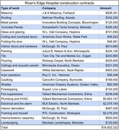 Bulk of River's Edge Hospital construction contracts awarded | News ...