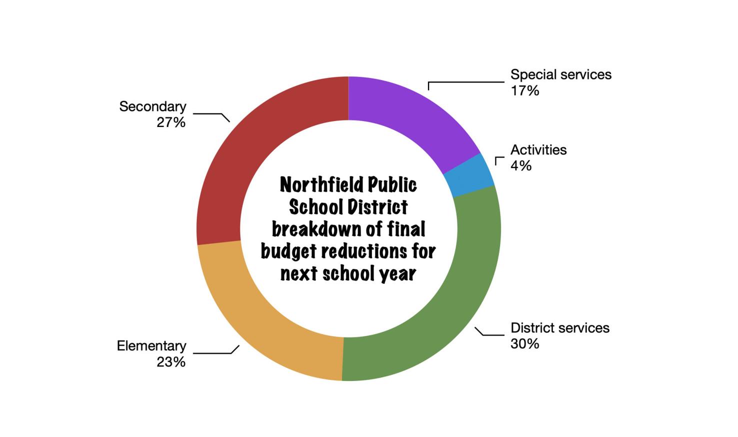 Northfield schools approve $6 million cuts to district budget | News | southernminn.com