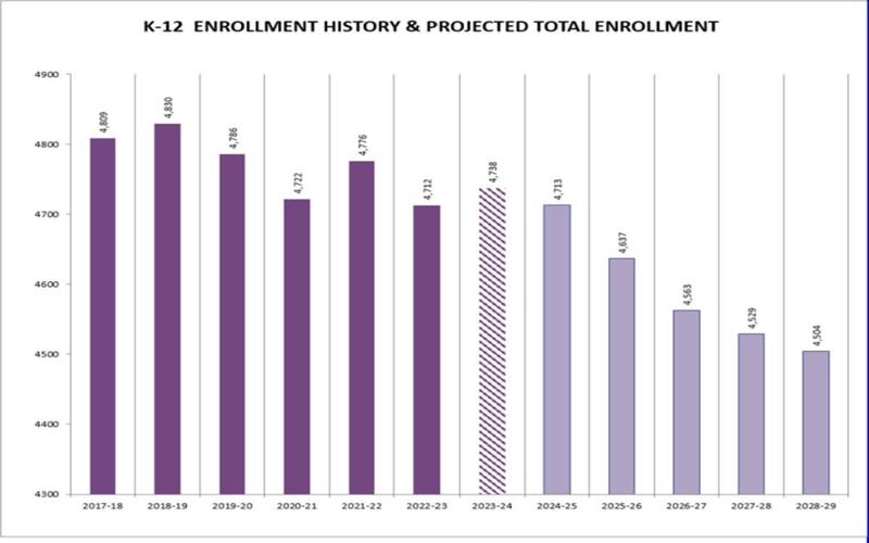 School district shows strong enrollment numbers, projects future drop ...