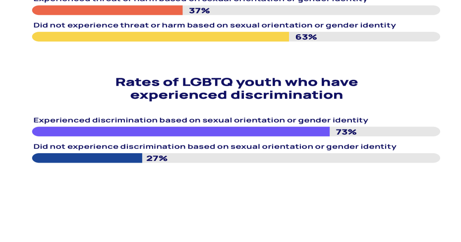 Physical Harm and Discrimination against LGBTQ+ youth in Minnesota.png ...