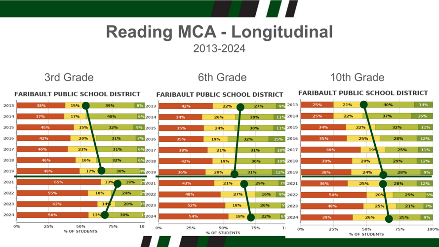 Faribault Schools see improvement in 3rd grade reading scores | News | southernminn.com