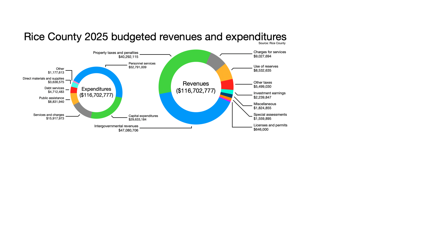 Rice County sets 9.89% preliminary levy increase, cites services and ...