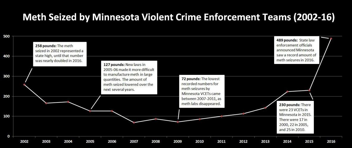 After decade of decline, methamphetamine resurging locally, statewide ...