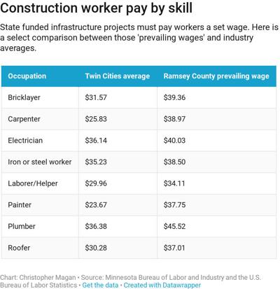 Minnesota's prevailing-wage laws a ‘win-win-win,’ researcher says ...