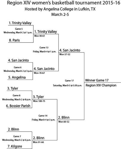 No. 22 Blinn wins ugly over No. 20 Tyler for a spot in the Region XIV ...