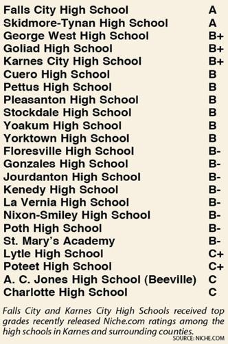 Local schools get high marks | Archives | southtexasnews.com