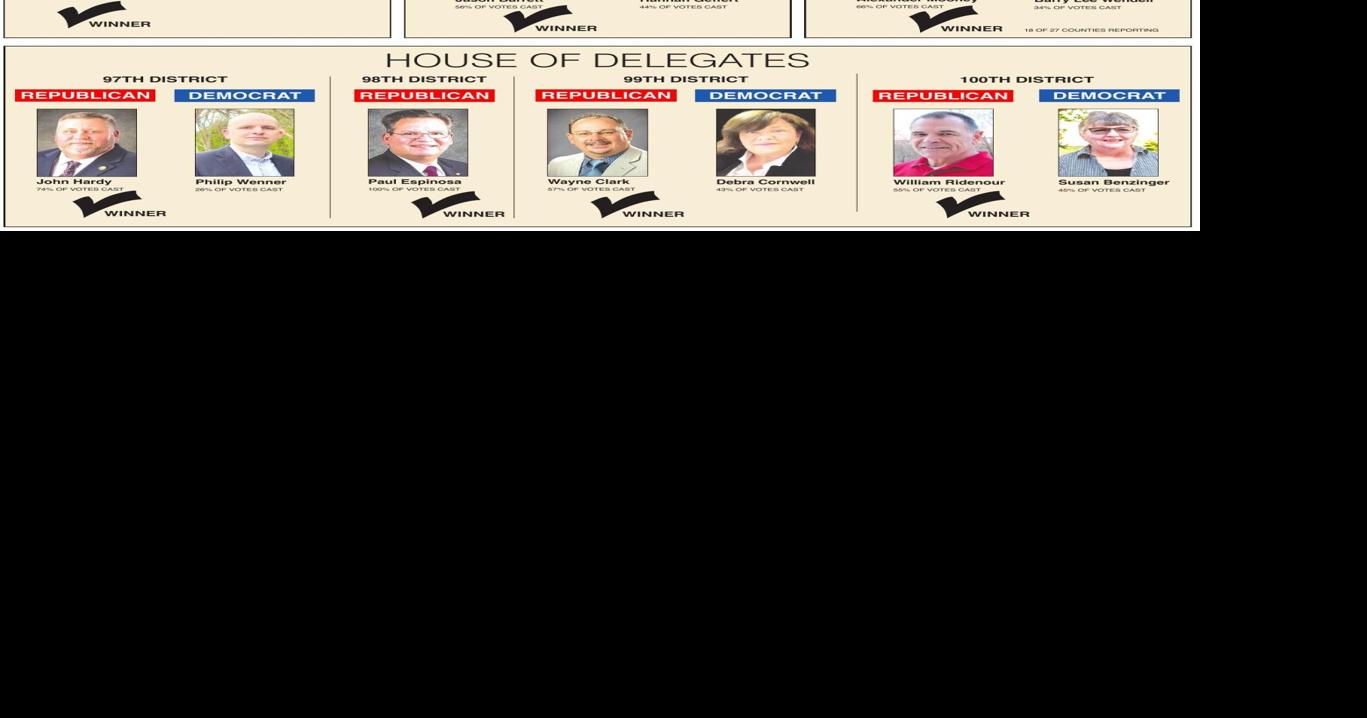 ELECTION RESULTS: Republicans win in a clean sweep | News ...