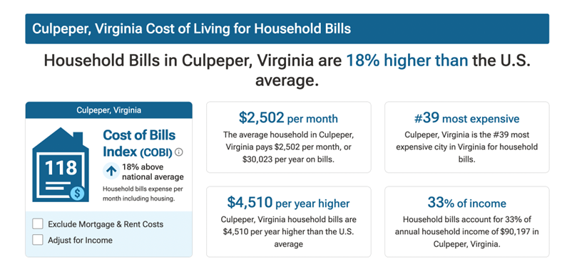 Report: Culpeper monthly bills 18% more than national average