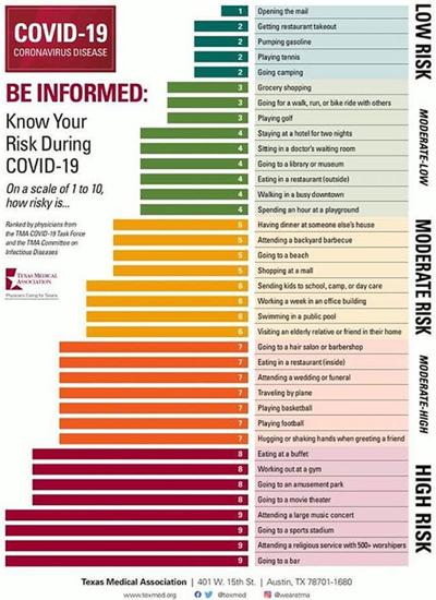 Feeling risky? Texas Medical Assoc. releases possible COVID-19 exposure ... Feeling risky? Texas Medical Assoc. releases possible COVID-19 exposure ...