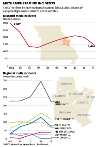 Missouri is no longer the meth capital of the U.S.