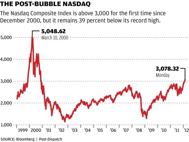 12 years after the bubble, Nasdaq is on the rise again