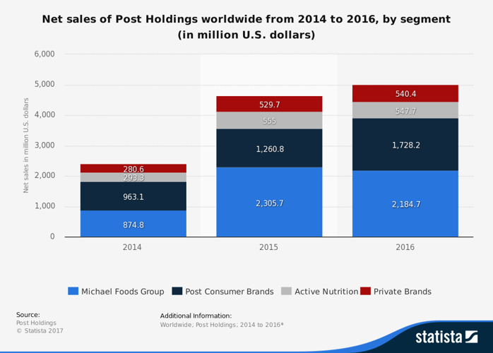 Investors cheer as Post Holdings spends billions to diversify