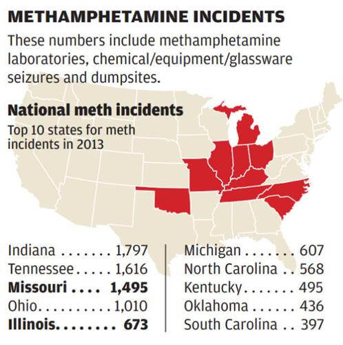Missouri is no longer the meth capital of the U.S.