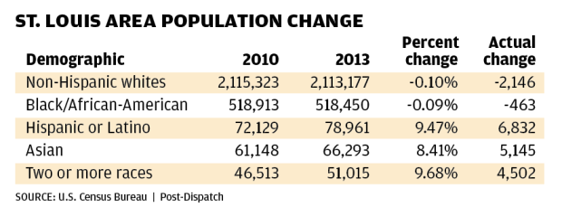 Slowly, St. Louis grows more diverse