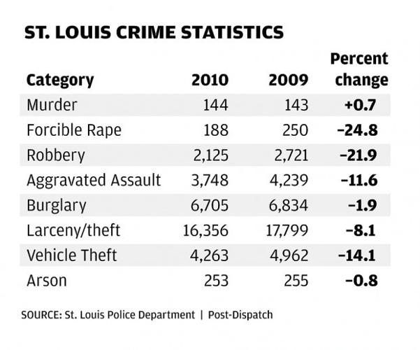 St. Louis police say reports of major crime down 9.2 percent