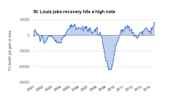 St. Louis has best jobs month in decades