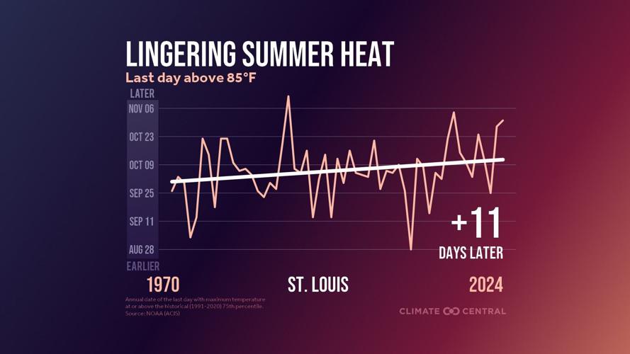 Why St. Louis summers are becoming longer, falls shorter