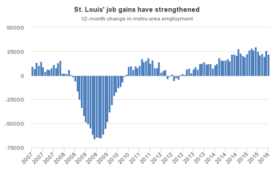 St. Louis area loses 4,800 jobs, drops below 2008 peak