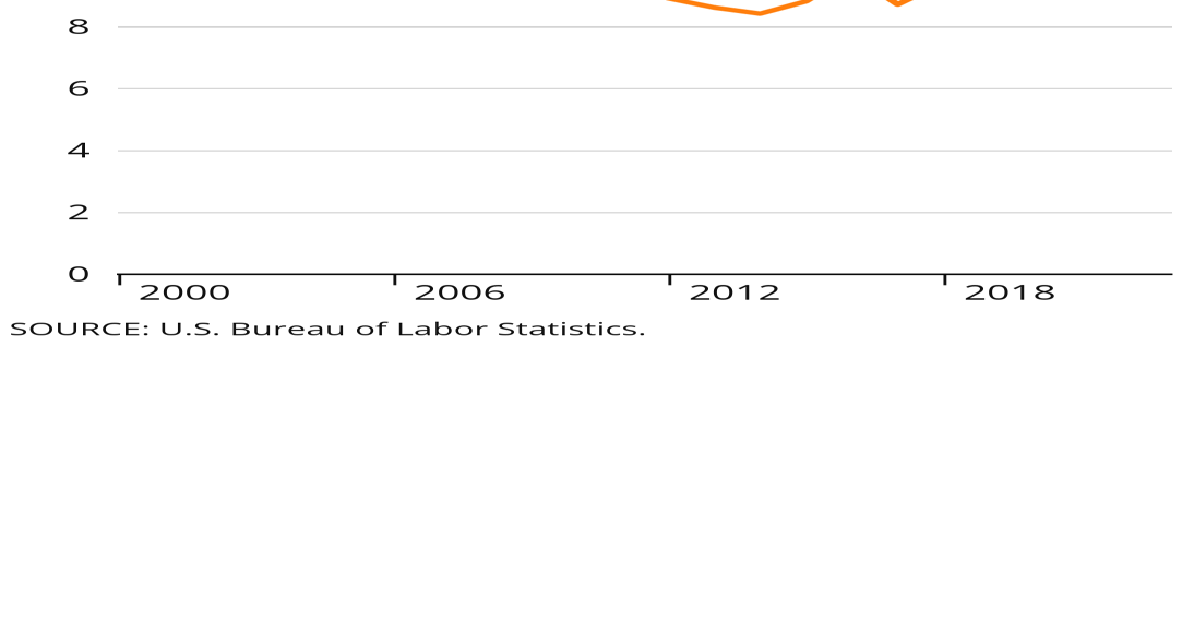 Union membership rate
