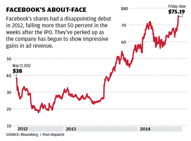 Nicklaus: Facebook goes from stock-market goat to lucrative moat