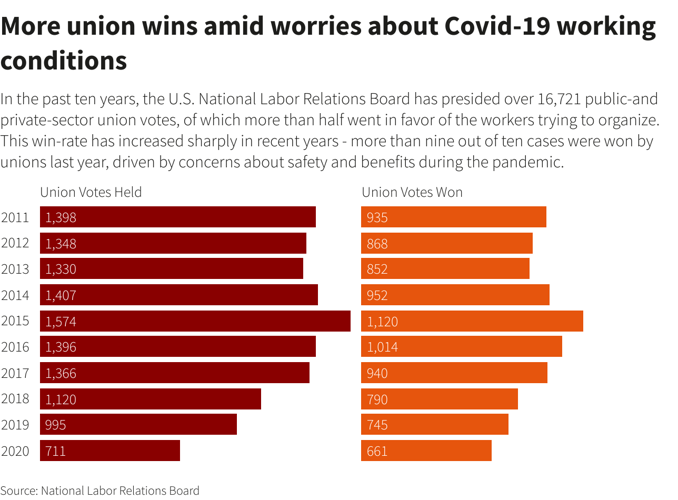 Retail workers in unions reap higher wages even as U.S. organizers ...