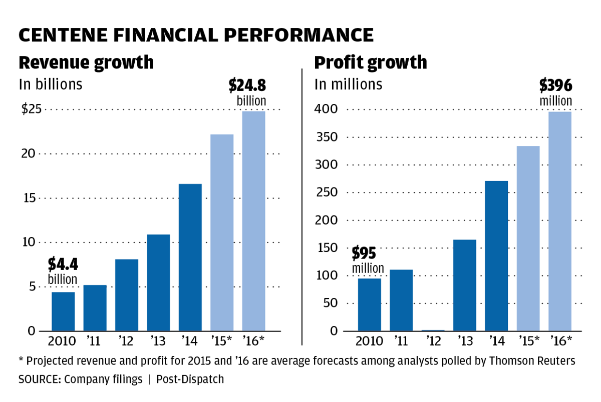 Centene poised for more growth after record year | Local Business ...