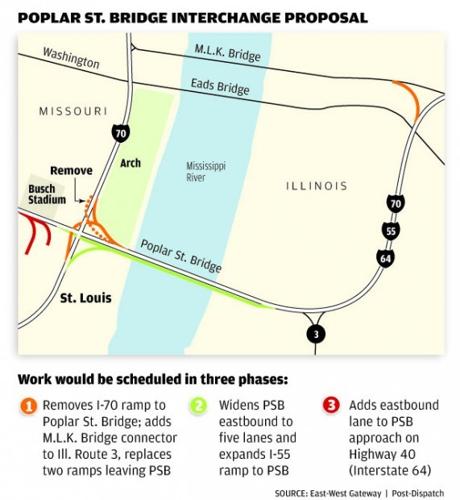 Regional leaders consider plan to widen Poplar Street Bridge