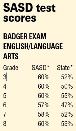Test scores in Stoughton Area School District top most state averages ...