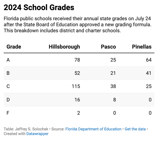 Hillsborough, Pinellas scores rise in new Florida school grades | News ...