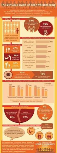 Teens and Volunteering: The Fast Facts | | taosnews.com