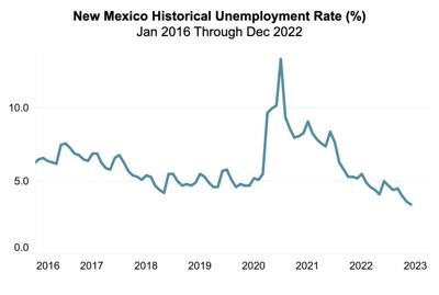 New Mexico unemployment steadily decreasing | Business | taosnews.com