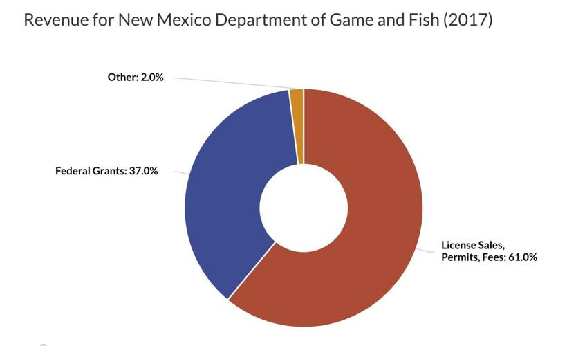 Game and Fish widens focus on conservation | Environment | taosnews.com