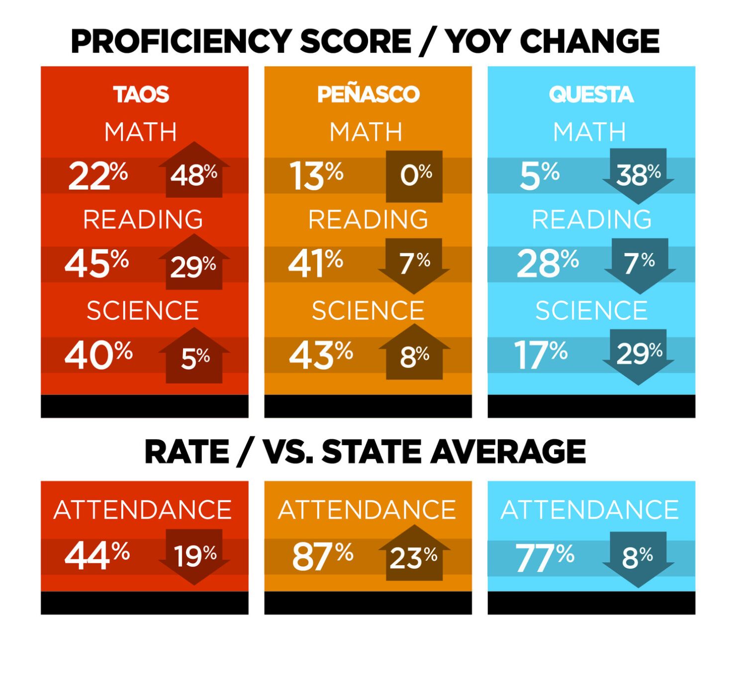 Taos Schools earns above-average learning scores | Education | taosnews.com