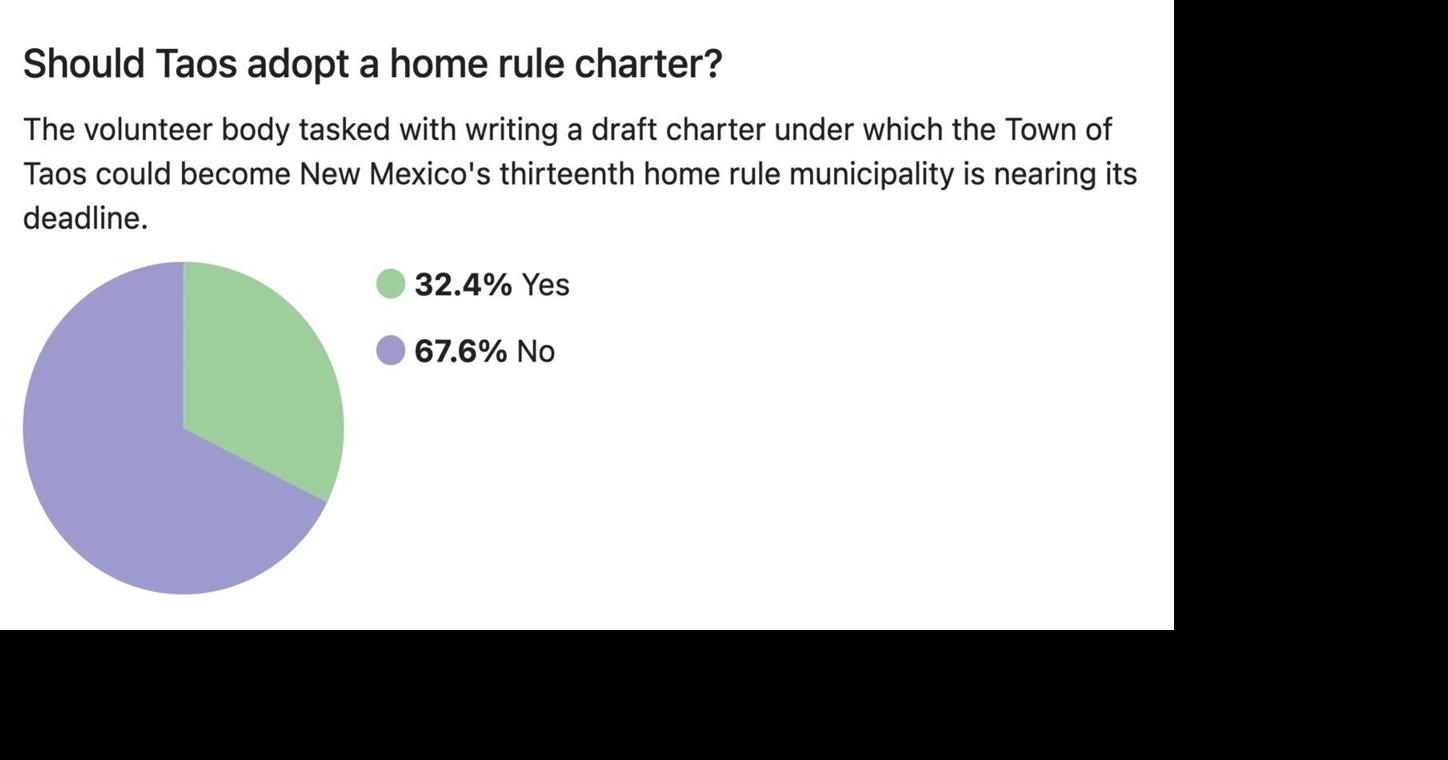 Home rule commission to submit charter | Local News | taosnews.com