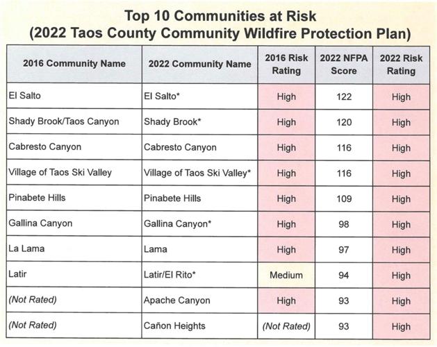 Taos County watersheds among most at-risk for wildfire | Environment ...