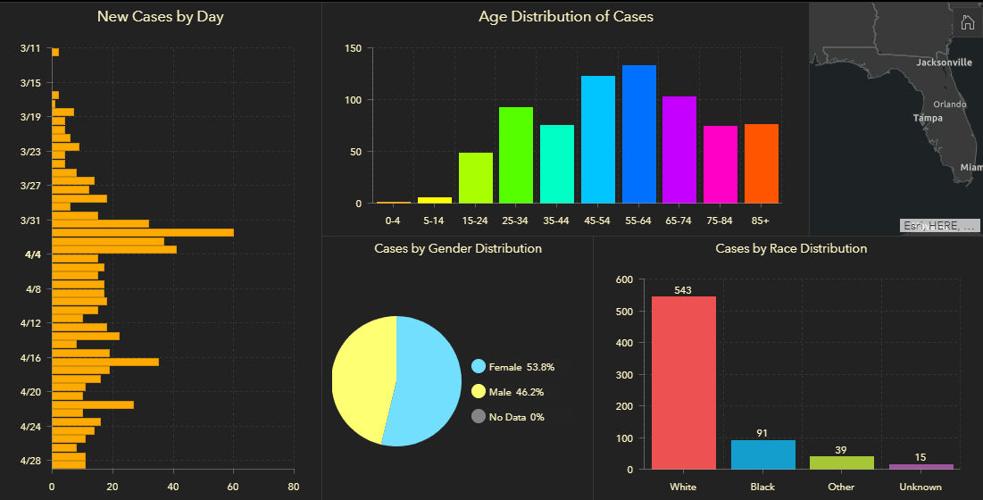 COVID-19 case count up to 729 in Pinellas: Death toll climbs to 37 ...