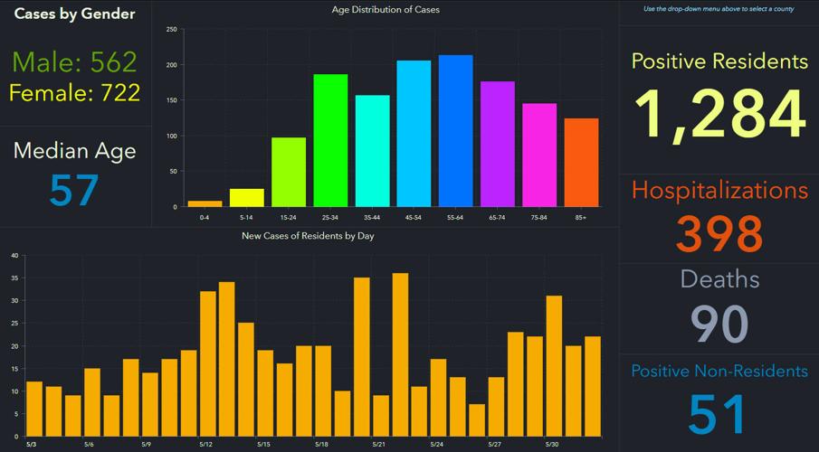 DOH reports seven more deaths in Pinellas: COVID-19 case count up to ...