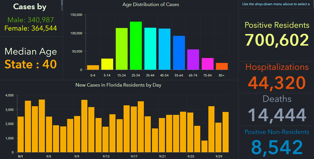 DOH adds 85 COVID-19 cases and two deaths to Pinellas County’s totals ...