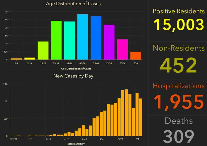 Coronavirus cases creep up to 394 in Pinellas: death toll remains at ...