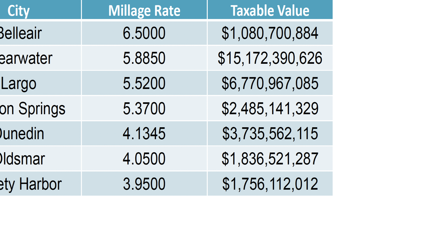 Dunedin City Commission advised to maintain current tax rate | North ...