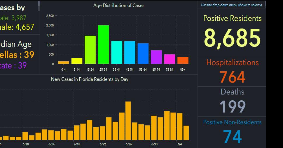 doh-chart-pinellas-7-06-am.jpg | | tbnweekly.com