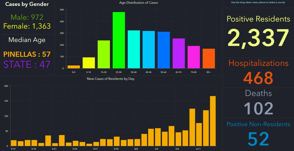 DOH reports another 154 COVID-19 cases in Pinellas: Total grows to ...