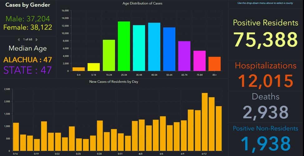 DOH reports another 154 COVID-19 cases in Pinellas: Total grows to ...