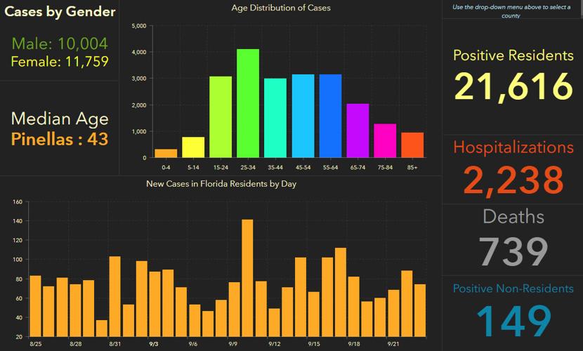 DOH reports 64 new COVID-19 cases and three deaths in Pinellas ...