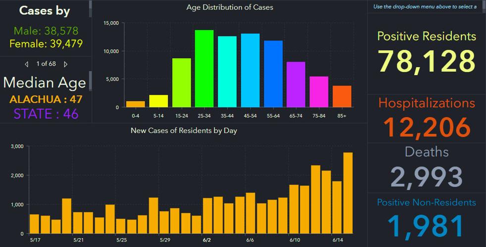 DOH reports 134 new COVID-19 cases and five more deaths in Pinellas ...