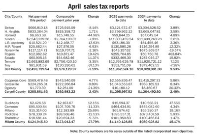 April sales tax allocations for Central Texas | Economics | tdtnews.com