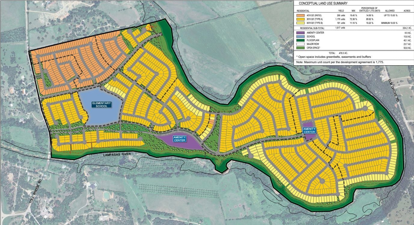 Belton City Council approves preliminary plat for River Farm ...