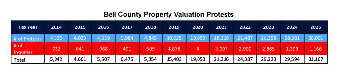 Bell County property value protests spike as people seek tax relief ...