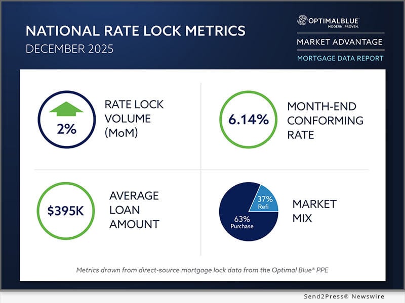 Optimal Blue report: December lock volume closes 2025 on a firm footing ...