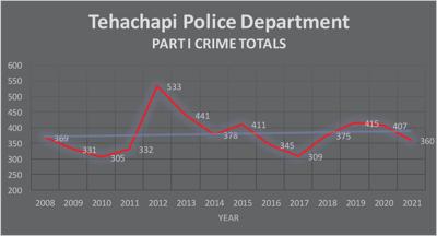 City reports drop in serious crimes during 2021 | News | tehachapinews.com